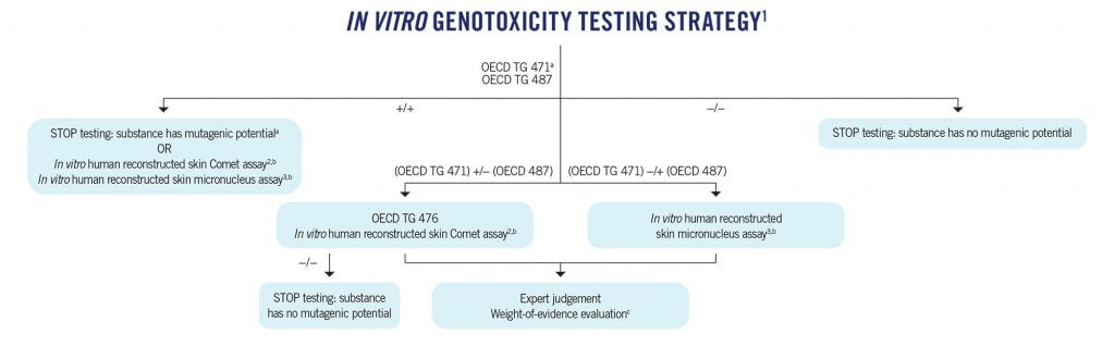 Genotoxicity - PETA Science Consortium International e.V.