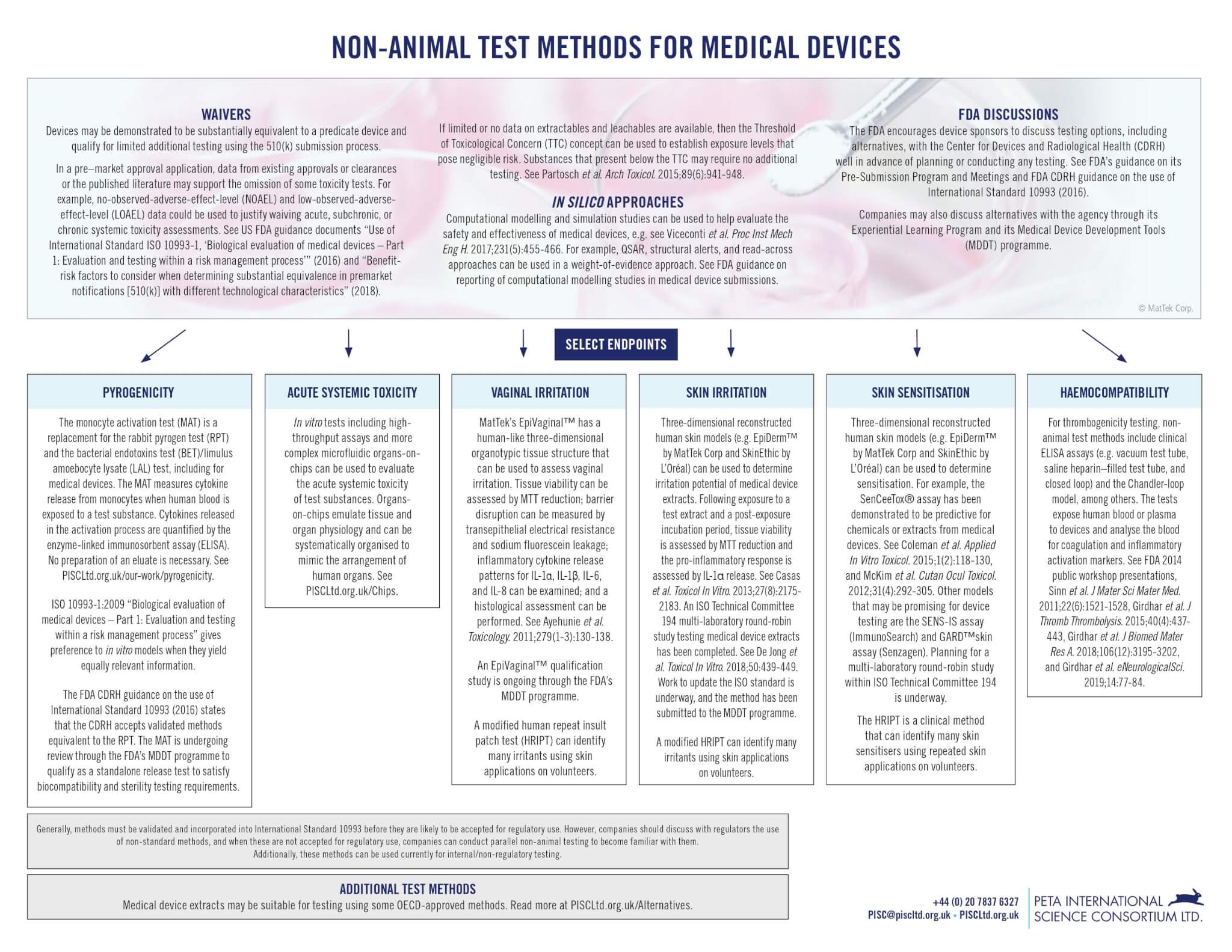 Nonanimal Test Methods for Medical Devices - PETA Science Consortium ...